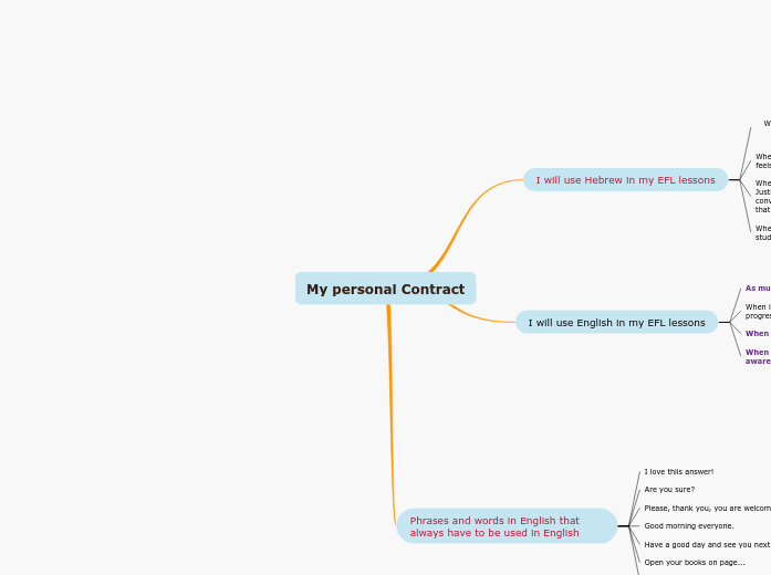 My personal Contract - Mind Map